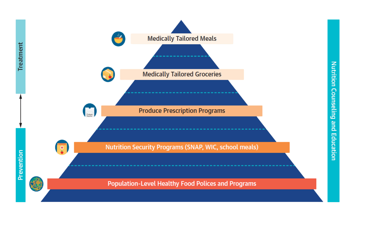 National Medicaid Food Security Network - National Medicaid Food ...